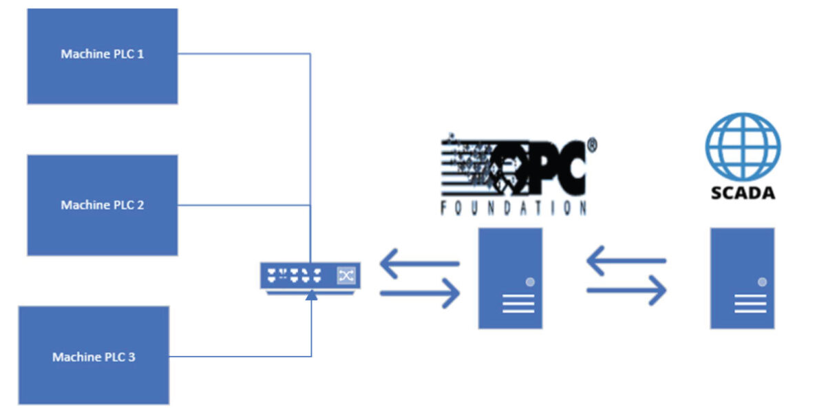 Have Data Logging and Traceability been implemented in your manufacturing unit? - MELSS