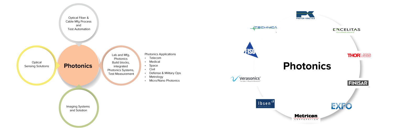 Telecom & Photonics - MELSS
